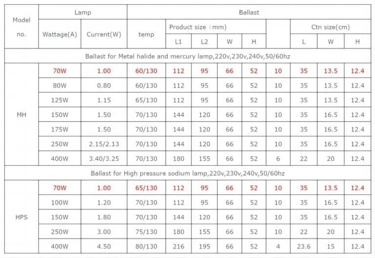 What is the Difference Between Standard Ballast and Electronic Ballast?